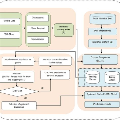 Proposed Hybrid Framework Using De Optimized Stacked Lstm And Sentiment Download Scientific