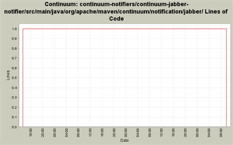 StatSVN Demo Directory Continuum Notifiers Continuum Jabber Notifier