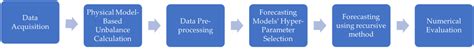 Schematic Of Forecasting Methodology Download Scientific Diagram