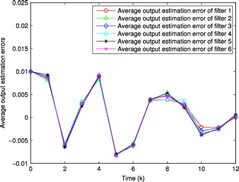 Figure 2 From Distributed H∞ Consensus Filtering In Sensor Networks With Multiple Missing