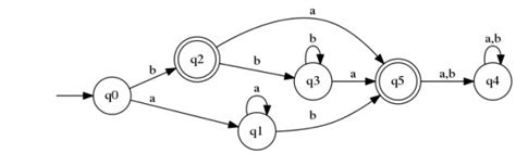 Theory Of Computation Find Minimal Dfa For L