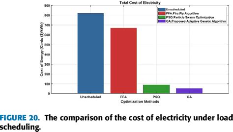 Figure 20 From Optimal Energy Management System For Grid Tied Microgrid An Improved Adaptive