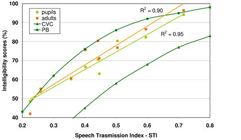Sti And Intelligibility Comparison With Normative Curves Download Scientific Diagram
