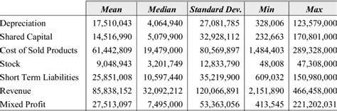 Descriptive Statistics Of Inputsoutputs Download Table