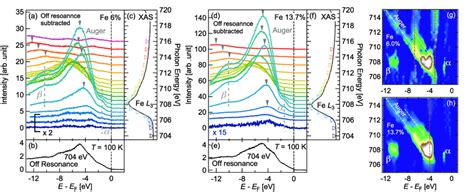A D Resonance Photoemission Spectroscopy Rpes Spectra Of