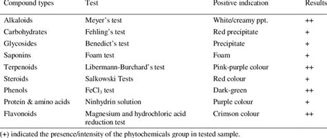 Qualitative Phytochemical Analysis Of The L Speciosa Leaf Extract