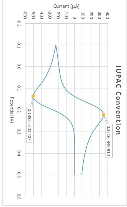 Solved A Cyclic Voltammogram Has A Unique Shape Explain Why
