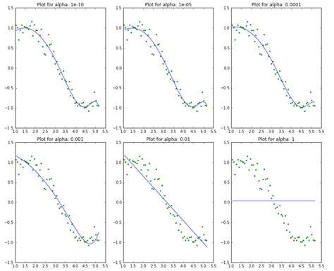 A Complete Tutorial On Ridge And Lasso Regression In Python