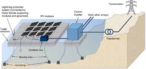 Schematic Representation Of A Typical Large Scale Fpv System With Its Download Scientific