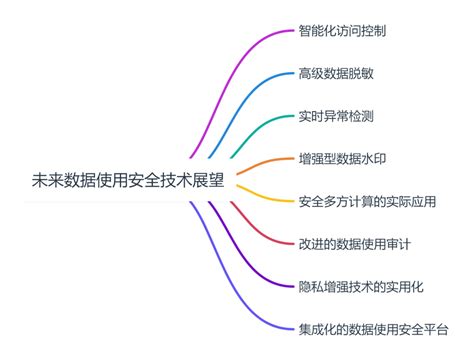 数据安全：一文讲透数据使用中的安全技术（访问、防泄漏、脱敏、水印、审计和监测），（非常详细）从零基础到精通，收藏这篇就够了！ 数据安全技术手段