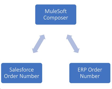 Automate This — Asset Management With Flow And Mulesoft Composer