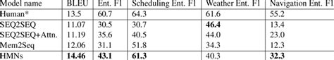 Results On Key Value Retrieval Dataset F1 Score Including Entity F1