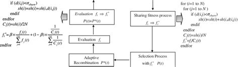 Adaptive Niche Hierarchy Genetic Algorithm B Beta In The Text Download Scientific Diagram