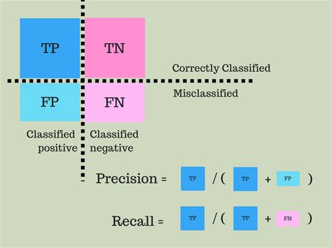 Machine Learning Classification Metrics At Alyssa Wekey Blog