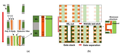 Architecture And Process Integration Overview Of 3d Nand Flash Technologies