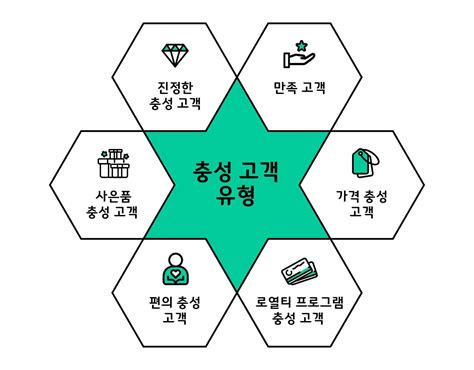고객 충성도 비즈니스를 위한 완벽한 가이드 및 예제 Freshdesk