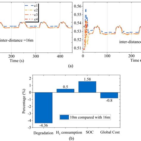 E Simulation Results Of Aerodynamic Resistance Of The Platoon A Download Scientific Diagram