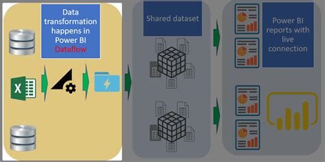 Power Bi Datamart Vs Dataflow Vs Dataset Radacad
