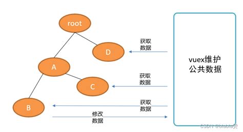 Vuex状态管理详解 Csdn博客