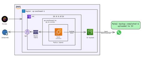 How To Connect To Ec2 Without Ssh Using Aws Session Manager By P Sri Vaishnavi Oct 2024