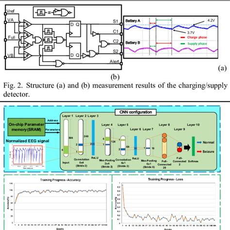 Proposed Cnn Configuration And The Training Progress Download Scientific Diagram