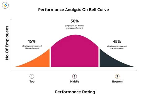 Easy Bell Curve Performance Appraisal Best Or Not Good