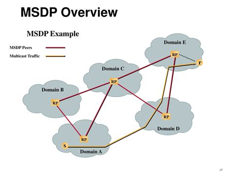 PPT Source Specific Multicast SSM Solutions Aug 2000 PowerPoint