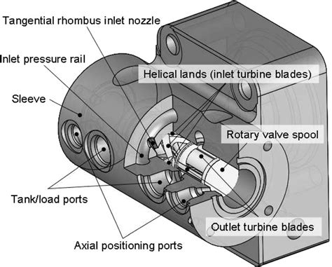 rotary valve spool sleeve assembly the spool rotates and translates download scientific