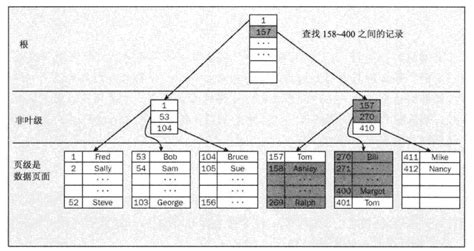 Sql Server 索引总结一 有梦就能实现 博客园