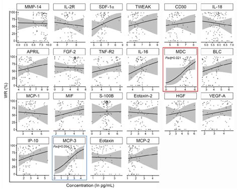 Plasma Level Of Candidate Biomarkers And Pre Operative Word Recognition
