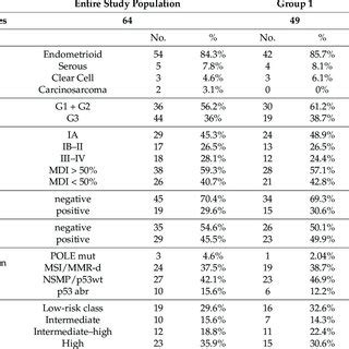 Clinical Presentation Of Patients With Endometrial Carcinoma Download Scientific Diagram