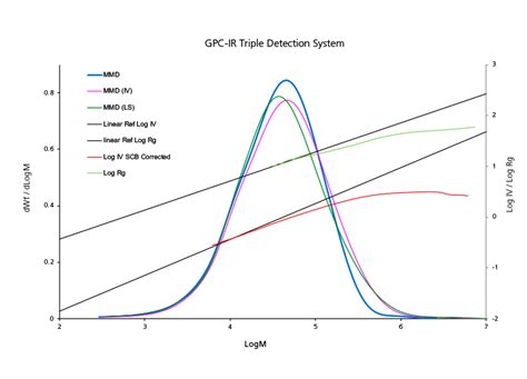 Ht Gpc Sec Analysis Analytical Services Laboratory Polymer Char