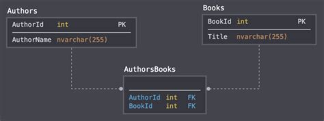 Database Relationships Explained