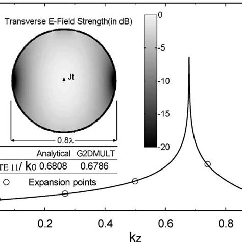 Propagation Mode In Circular Waveguide Download Scientific Diagram