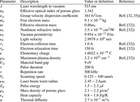 Parameters Summary Used In Simulation Download Table