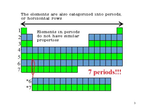 Periods 1 Through 7 In The Periodic Table Here Well Show You How To