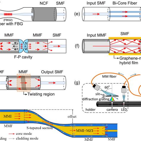 Pdf Multimode Optical Fiber Sensors From Conventional To Machine Learning Assisted