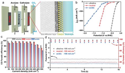 A Schematic Of A Gas‐diffusion Flow Cell And The Detailed Structure Of