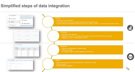 Sap Businessobjects Cloud Data Integration Deep Di Sap Community