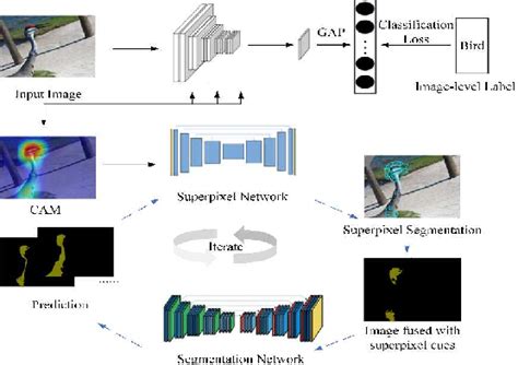 Iterative Weakly Supervised Semantic Segmentation Network With Fused Superpixel Clues Semantic