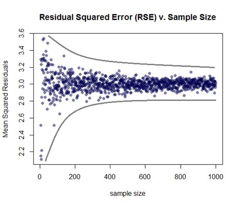 What Is The Effect Of Increasing The Sample Size In Anova Cross Validated
