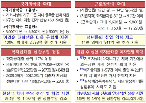 국가장학금 지원 늘고 학자금 대출금리 동결청년 215만명 혜택산업안전일보