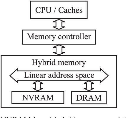 Figure 1 From An Optimal DRAM Sizing And Partitioning Method For NVRAM Based Hybrid Memory
