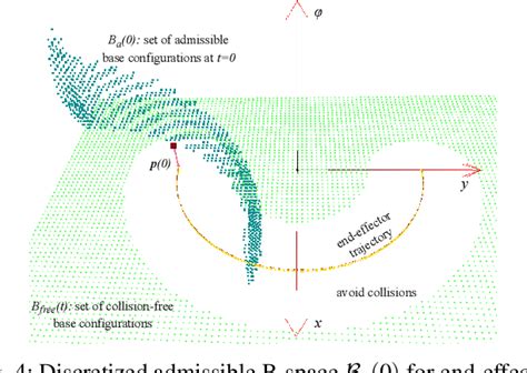 Figure 4 From Planning Optimal Trajectories For Mobile Manipulators Under End Effector