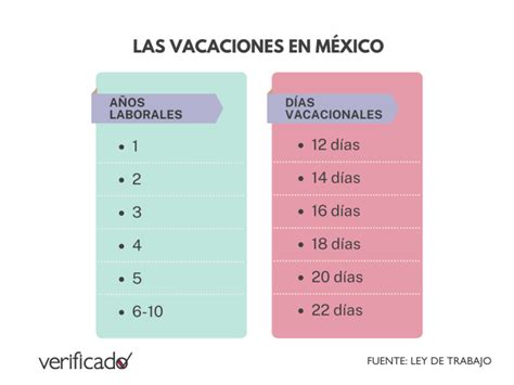 Explicado Los 12 Días De Vacaciones Y Reforma A La Ley Del Trabajo
