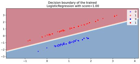 Sklearn Tutorial Module 4 Towards Data Science