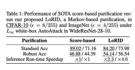 Lorid A Breakthrough Low Rank Iterative Diffusion Method For