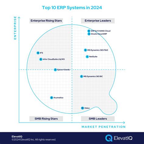 Top 10 Erp Systems In 2025 Elevatiq