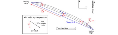 Parametrisation For The Baseline Profile Download Scientific Diagram
