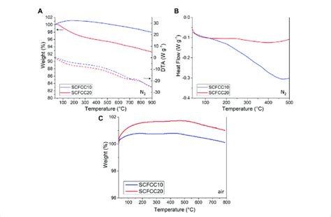 A Tga Dta And B Dsc Results Performed In Nitrogen Flow C Tga Download Scientific Diagram